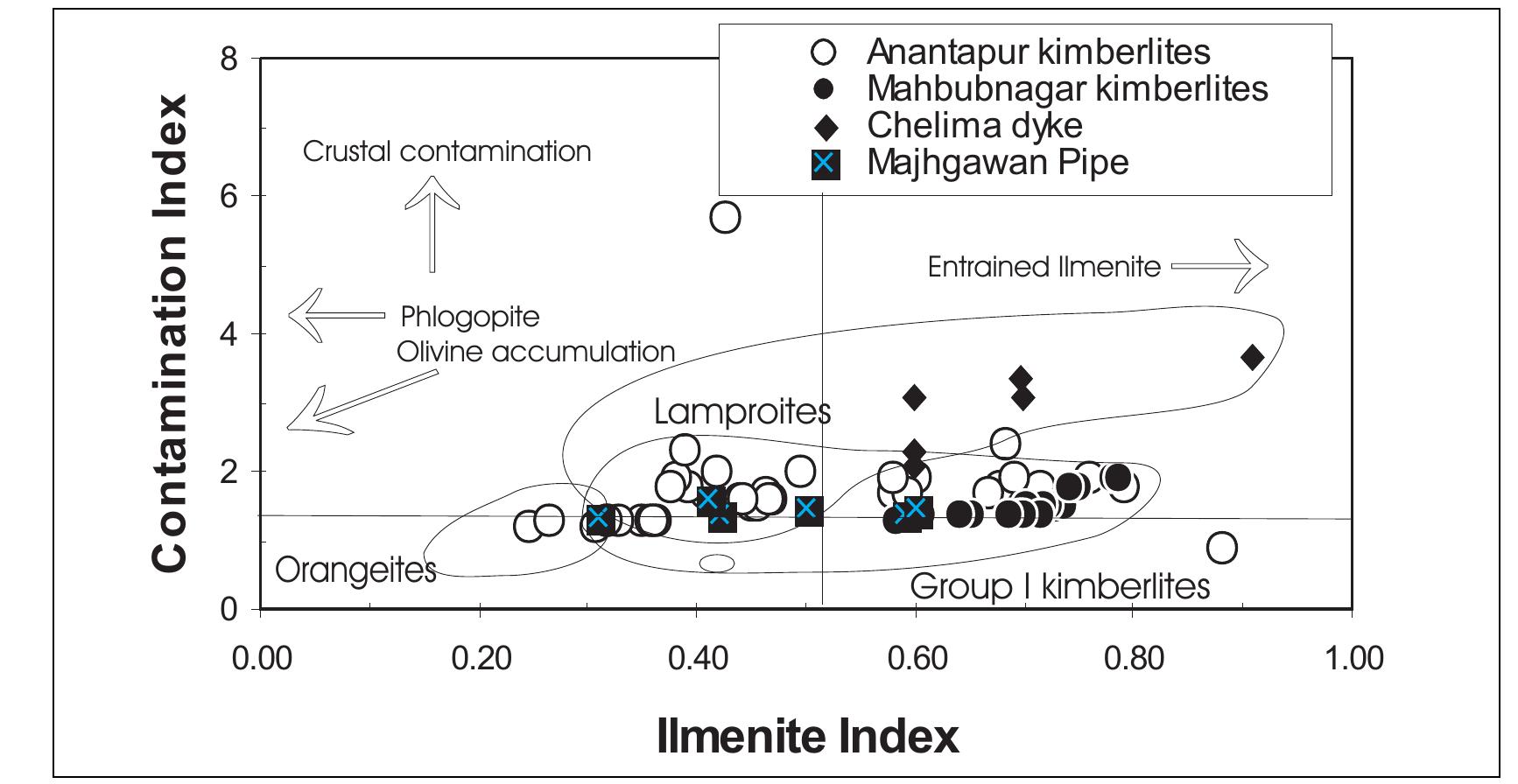 Contamination index (clement, 1982) versus iimenite index