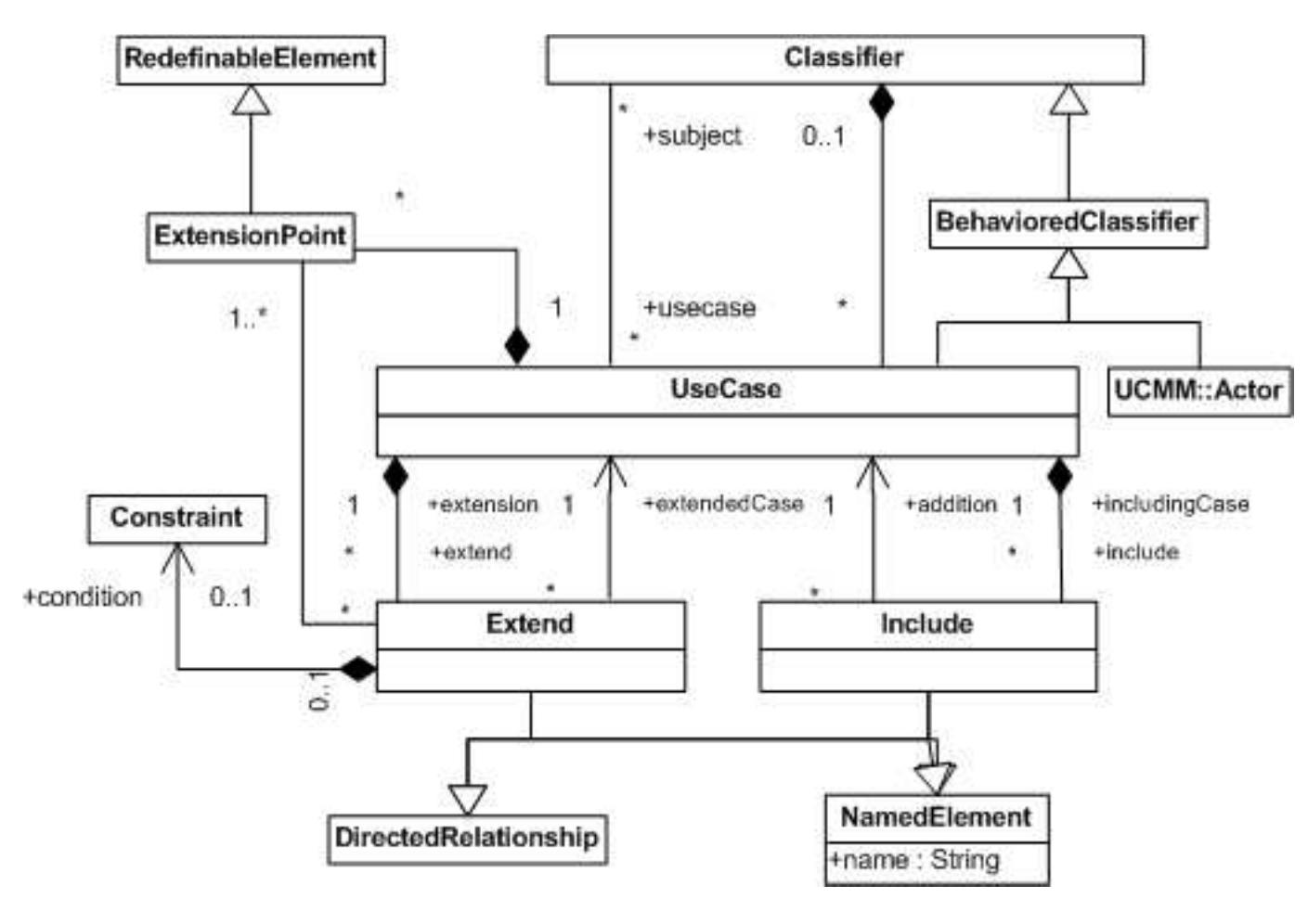 10: uml metamodel - class model elements figure 2.11: uml