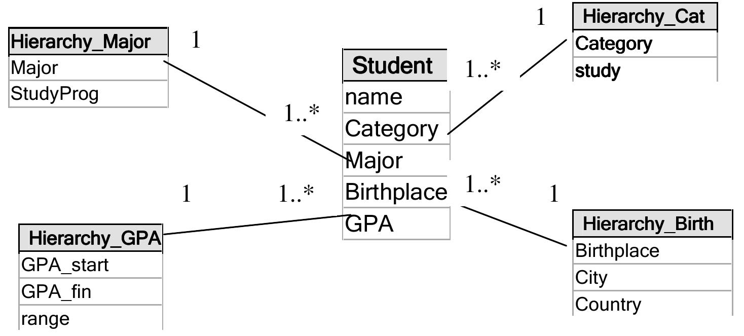 Show class diagram the connectivity between table data and