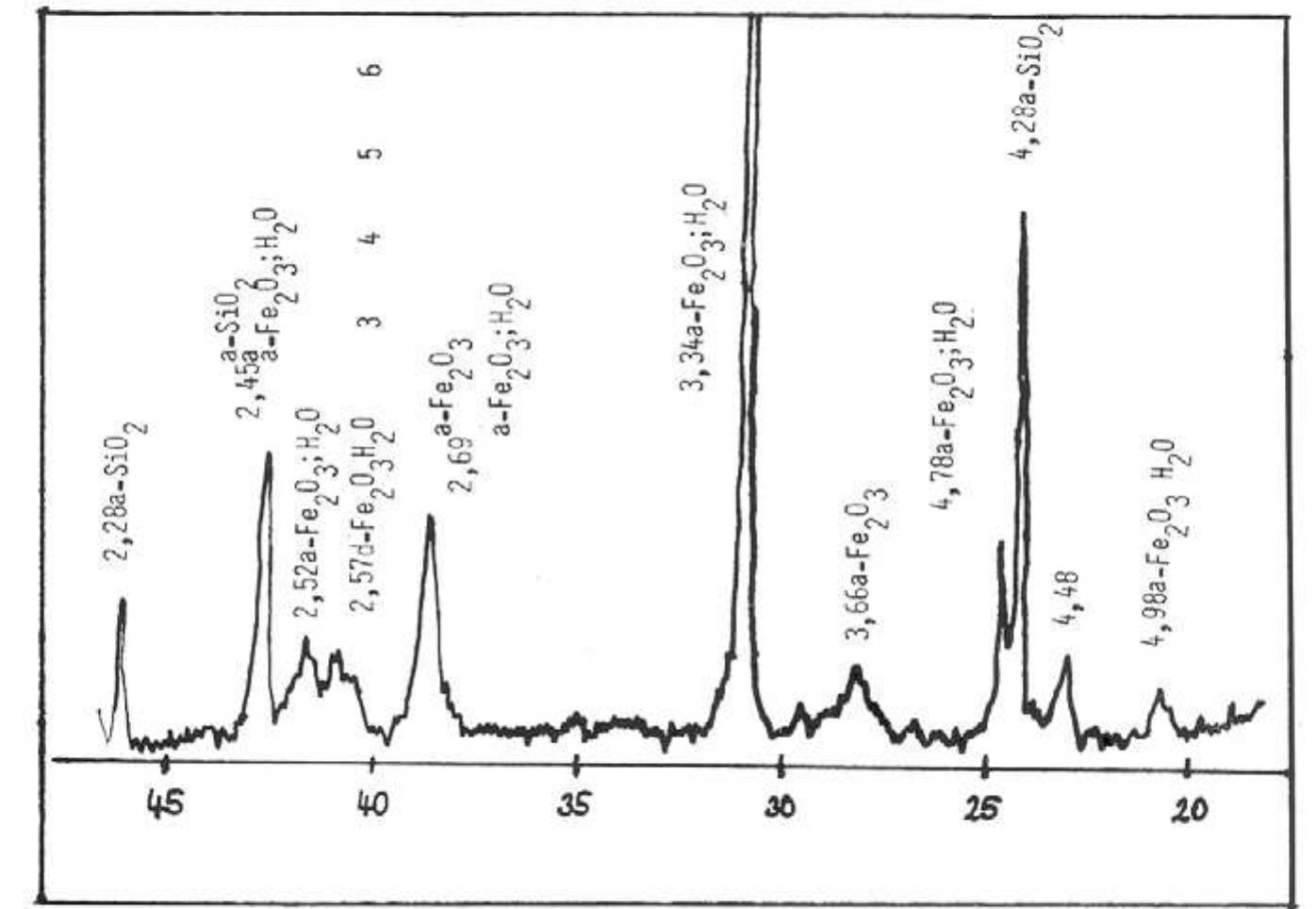 X ray diffraction spectra of iron ore containing, apart from