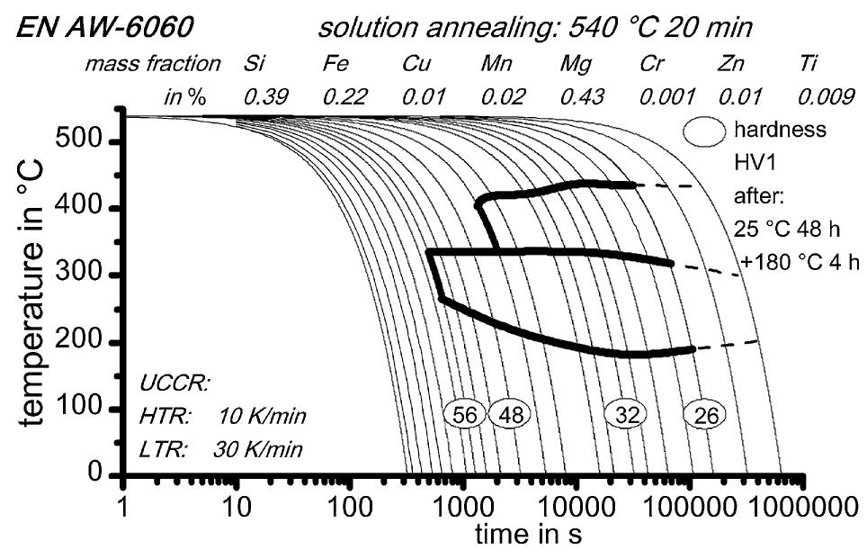 Continuous cooling precipitation diagram of the investigated
