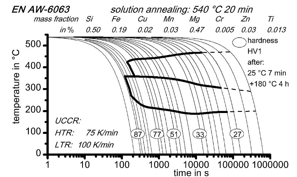 Continuous cooling precipitation diagram of the investigated