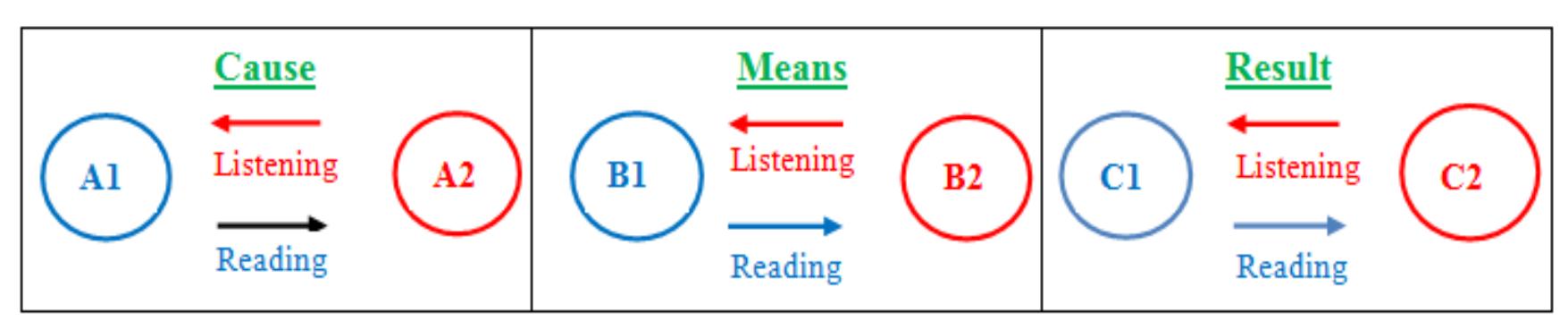 Arise during the search or exchanging information. reading