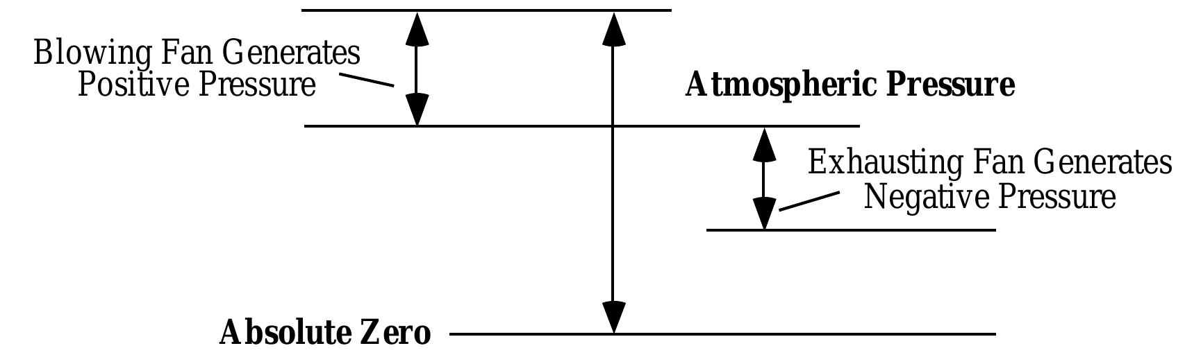-15. schematic showing a positive mine pressure for blowing