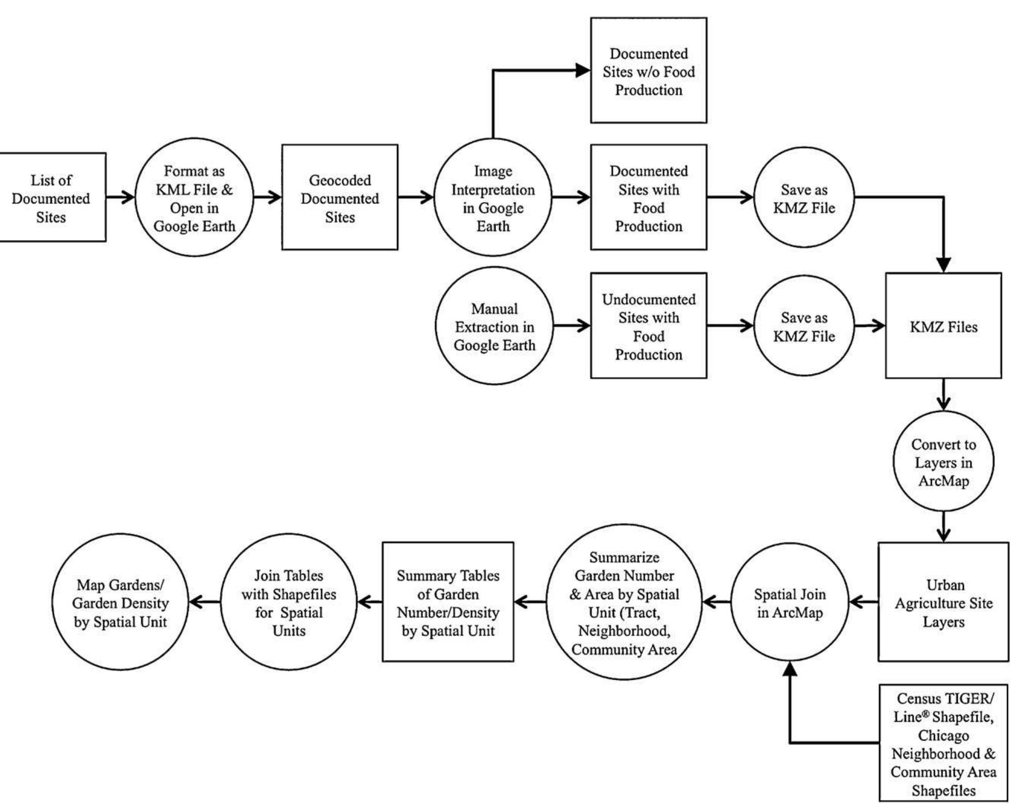 Flowchart illustrating the methodology for mapping urban