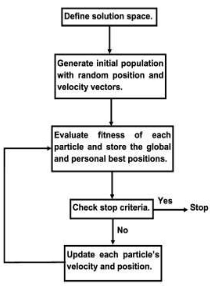 Flowchart of pso algorithm.