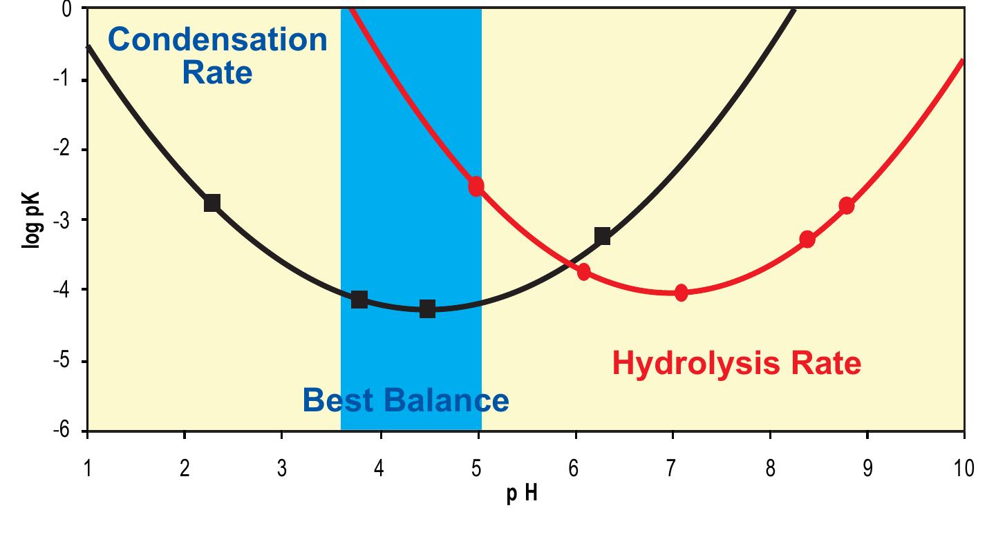 Covalent bonding (metal oxide). bonding through a silane