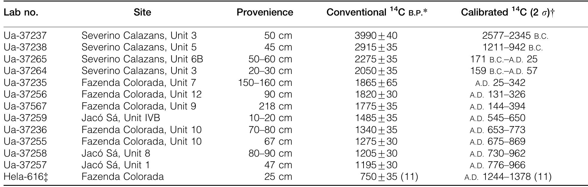 * charcoal samples were analyzed by the radiocarbon