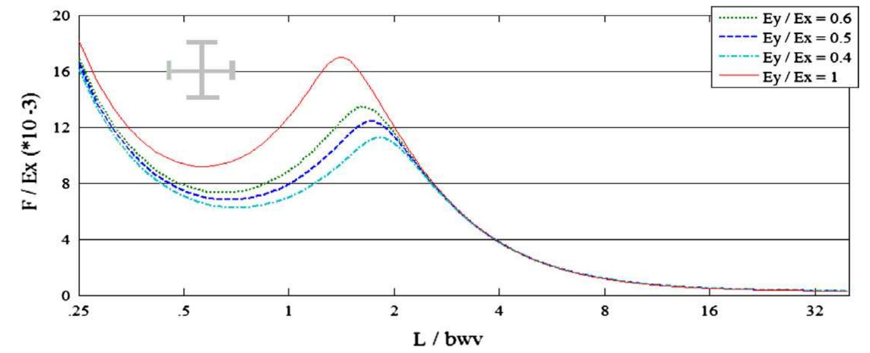 Buckling curves for different young’s modulus in the