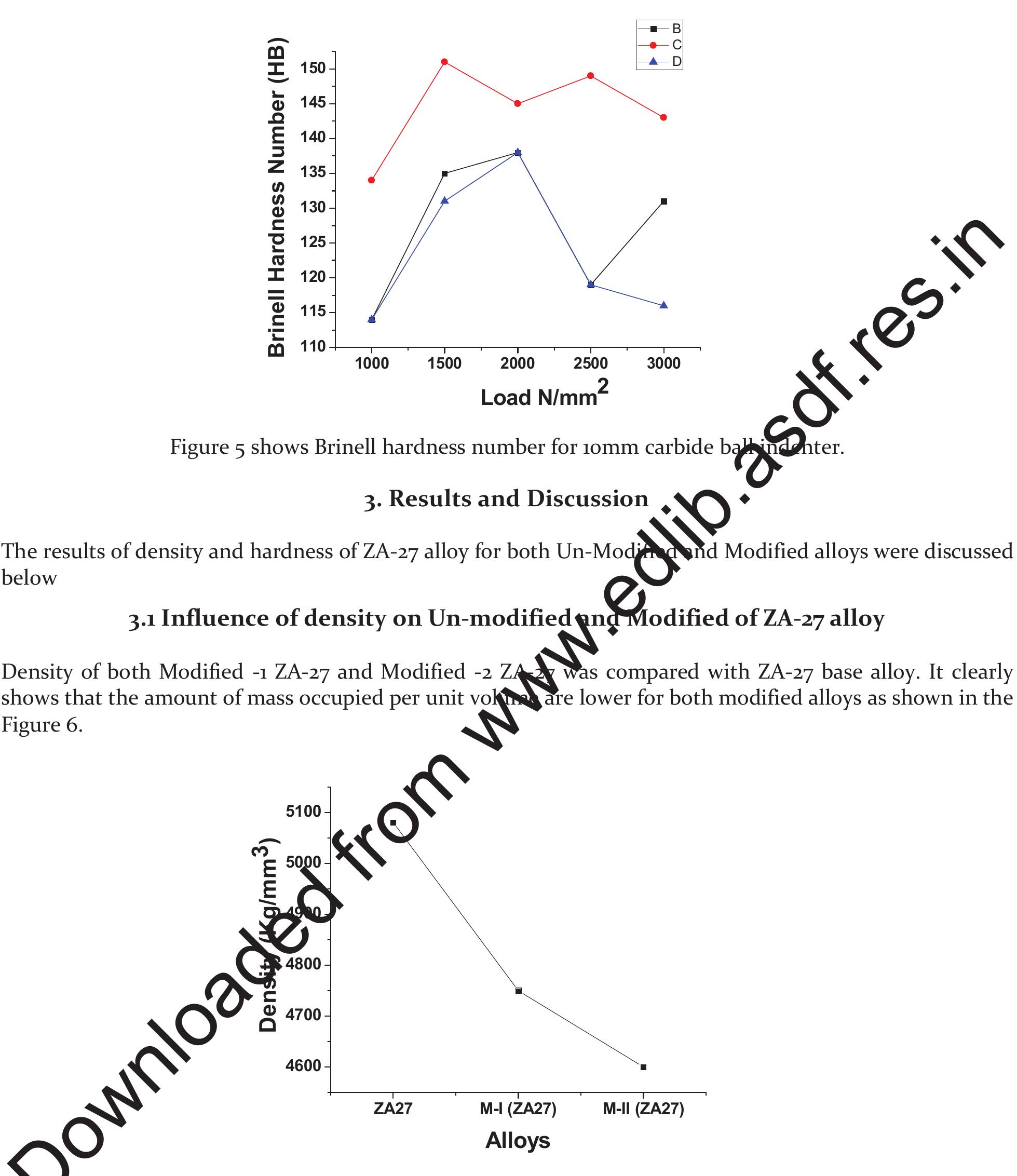 Shows density of unmodified and modified za-27 alloys. 3.2