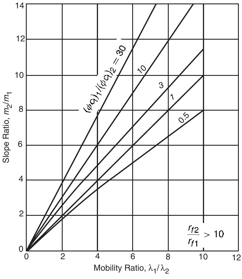 129 relationship between mobility ratio, slope ratio, and