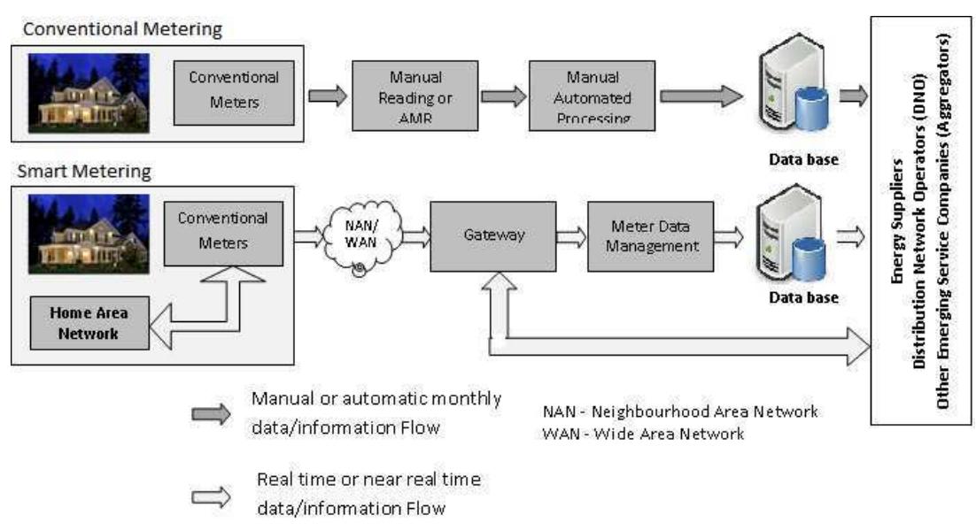 Conventional and smart metering c ompared