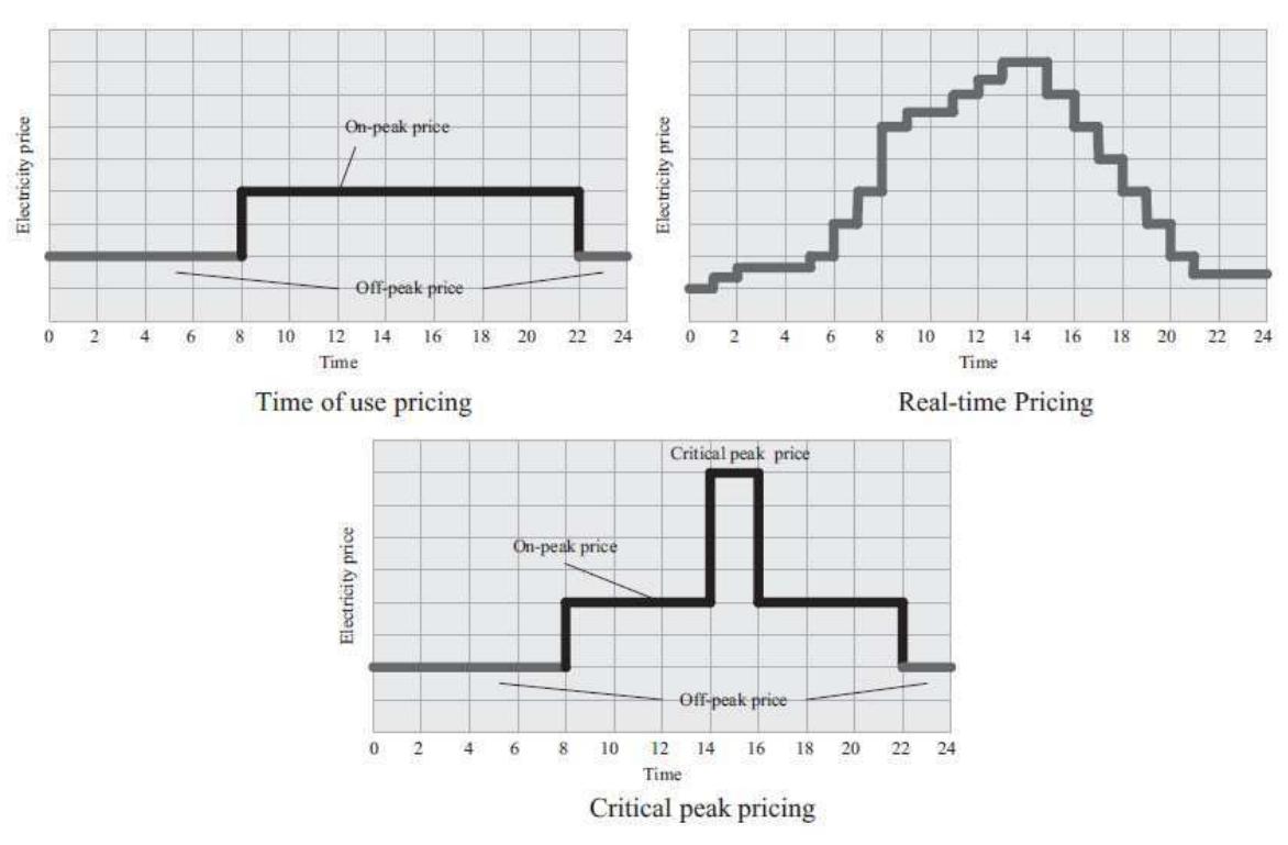 Illustration of various pricing schemes there are different