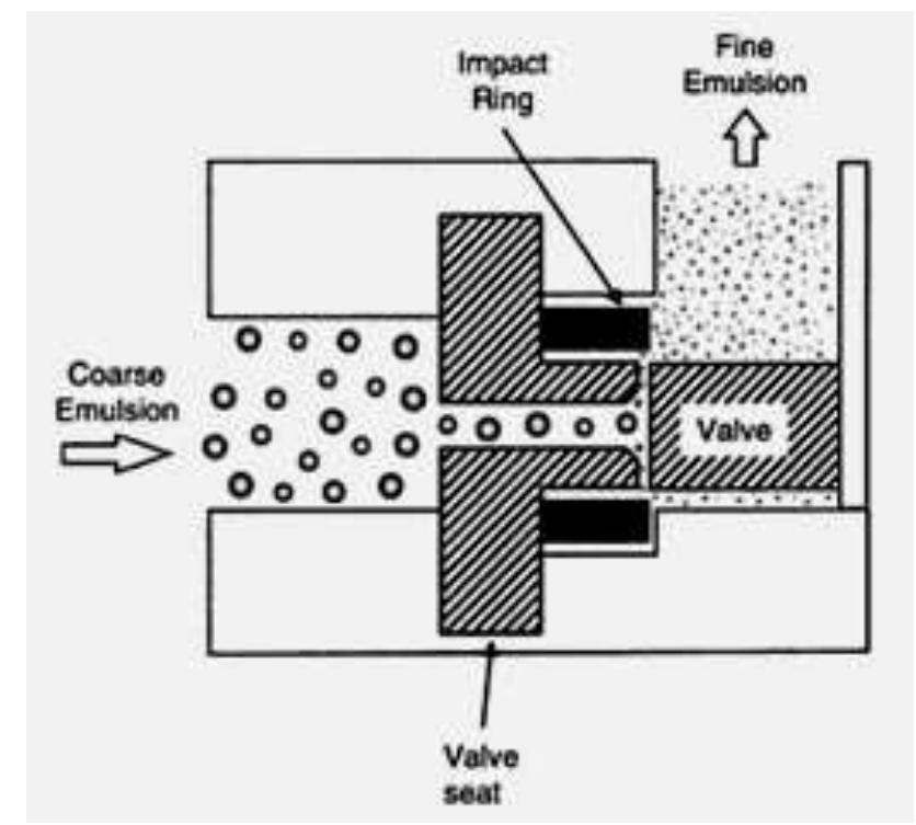 Schematic diagram of high pressure valve homogenizer.