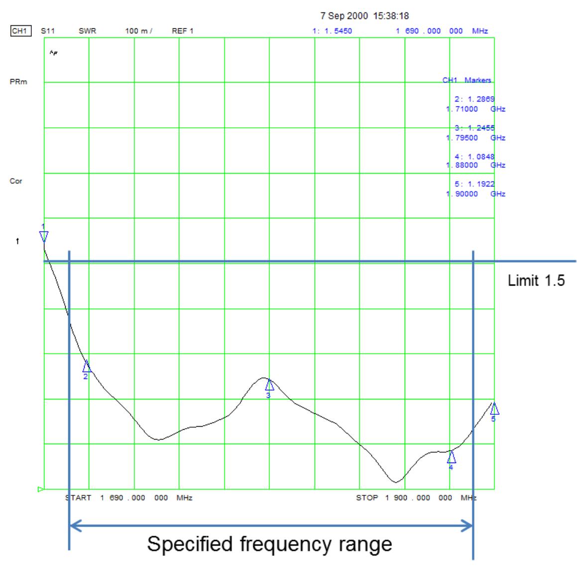 example of vswr measurement of an antenna port.