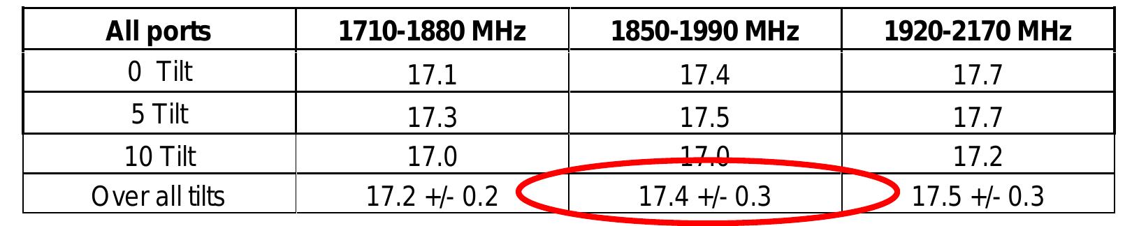 For this example of the gain validation process, thatis, the