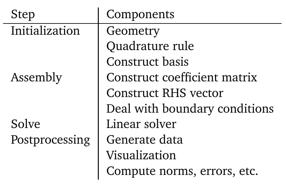 The Program Implementing The Finite Element Method As Weve