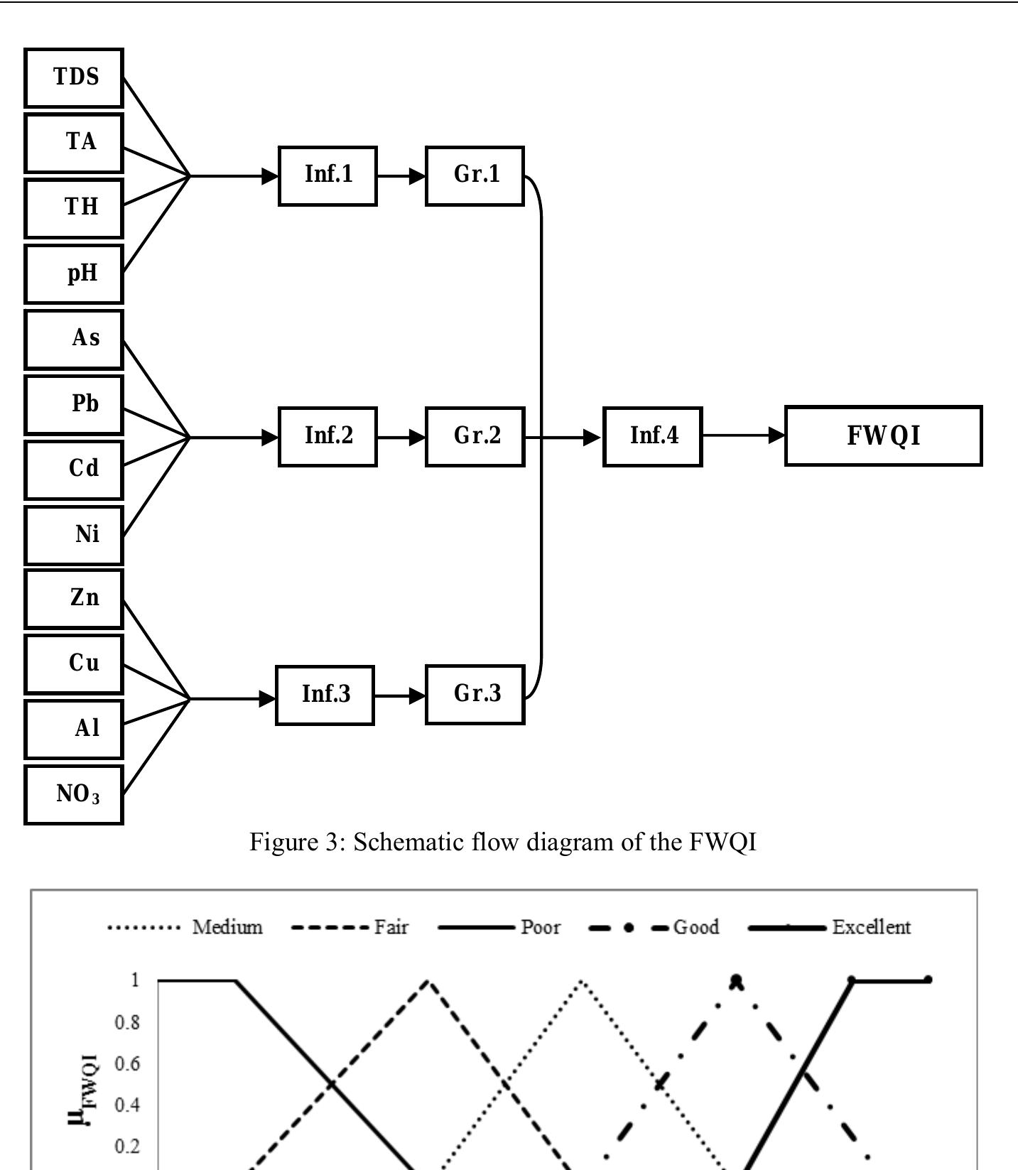 Groundwater contamination analysis using fuzzy water quality