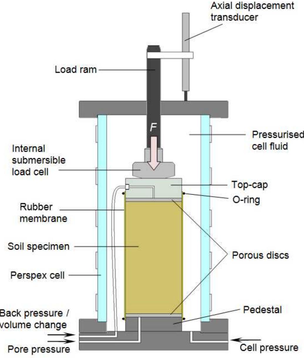 Figure 2 - from Part 1 Introduction to triaxial testing