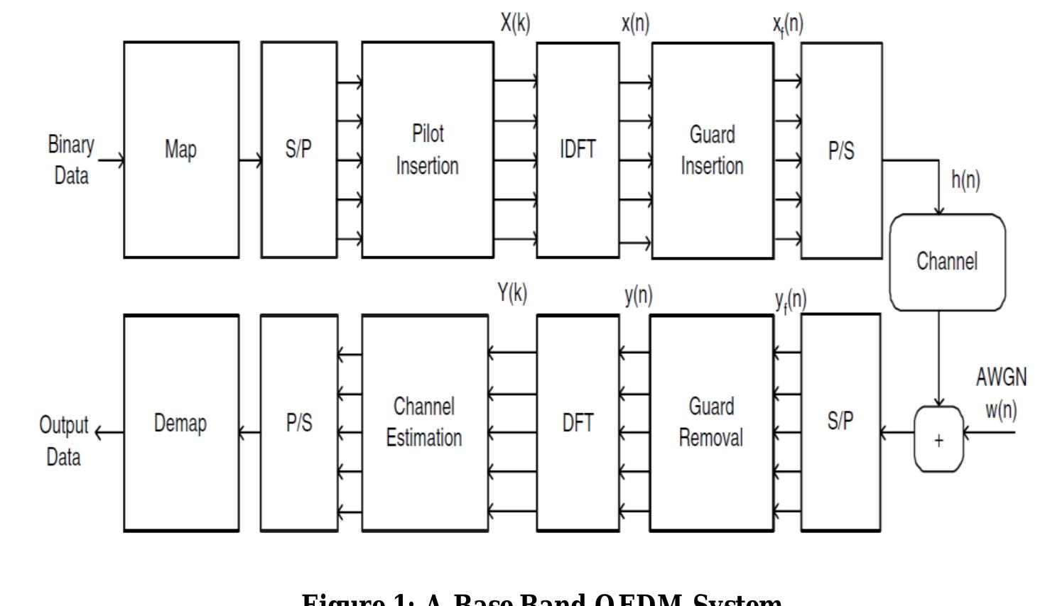 Iii. ofdm system for channel estimation based on pilot