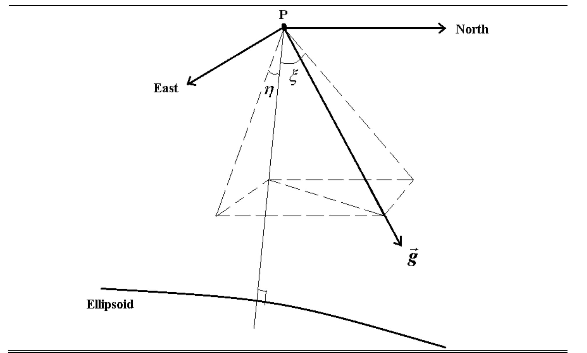 (5.2): the direction of the measured gravity vector. the