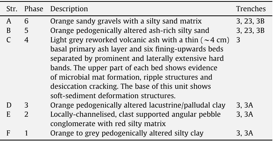 Correlation of strata, sedimentary phases and excavated