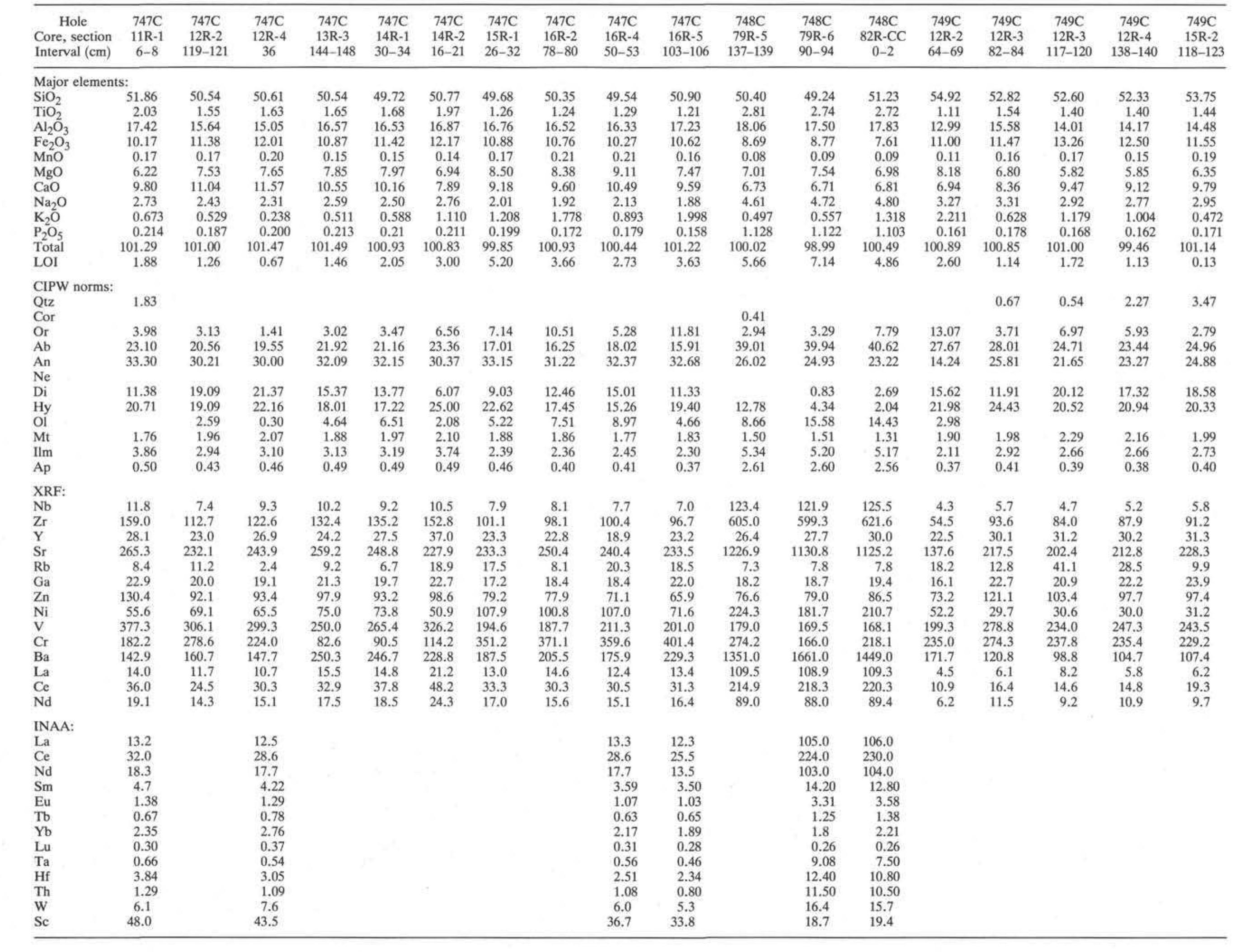 Major and trace element analyses of leg 120 drill and marion
