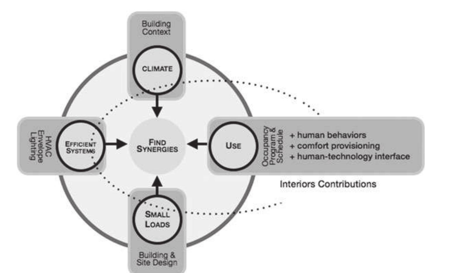 Adaption of brown & cole’s integrated energy design diagram.