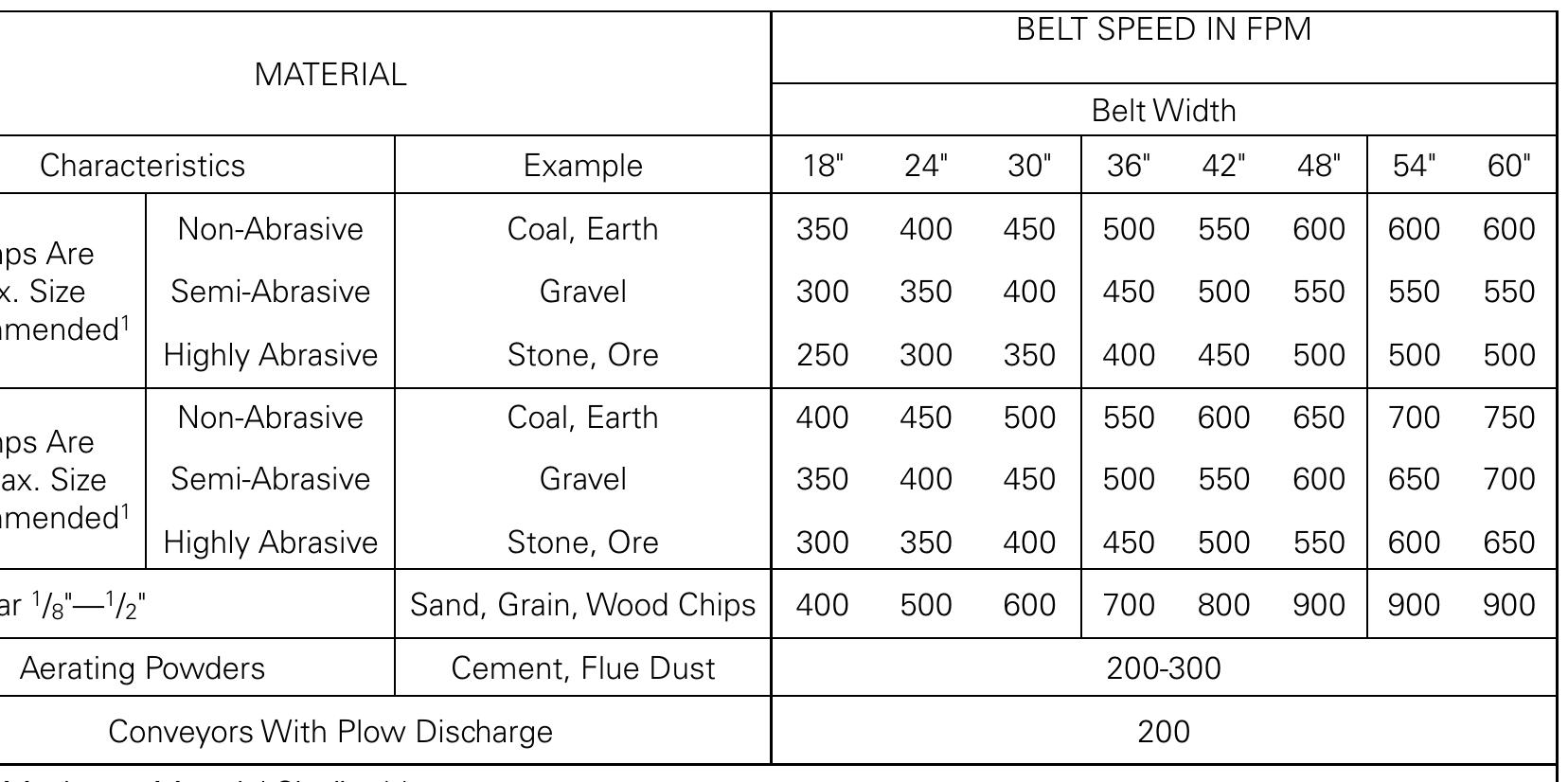 Maximum recommended belt speeds