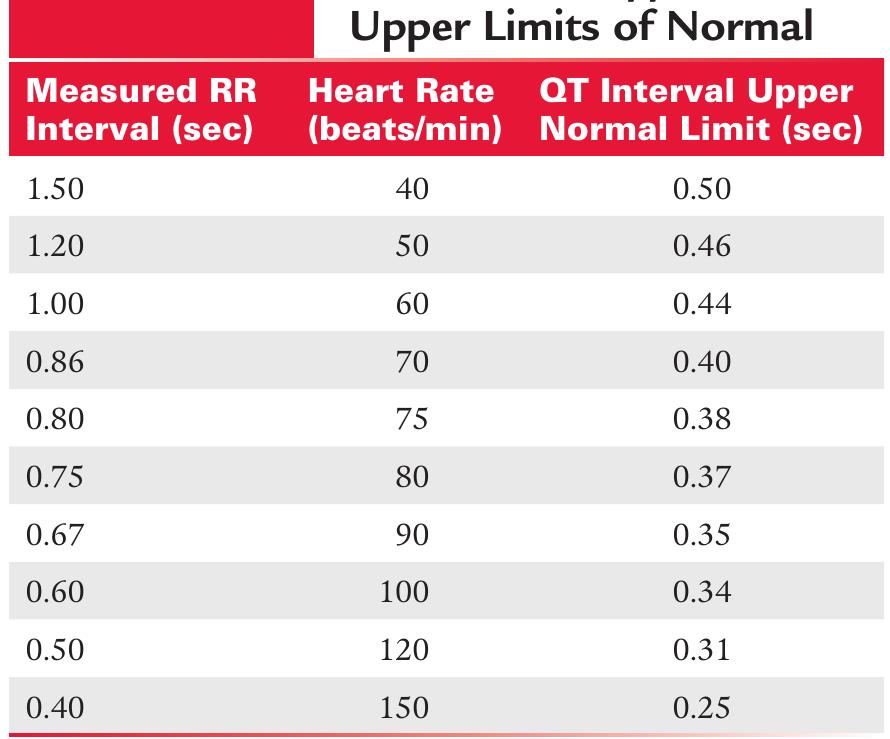 Repolarization). the normal values for the qt interval