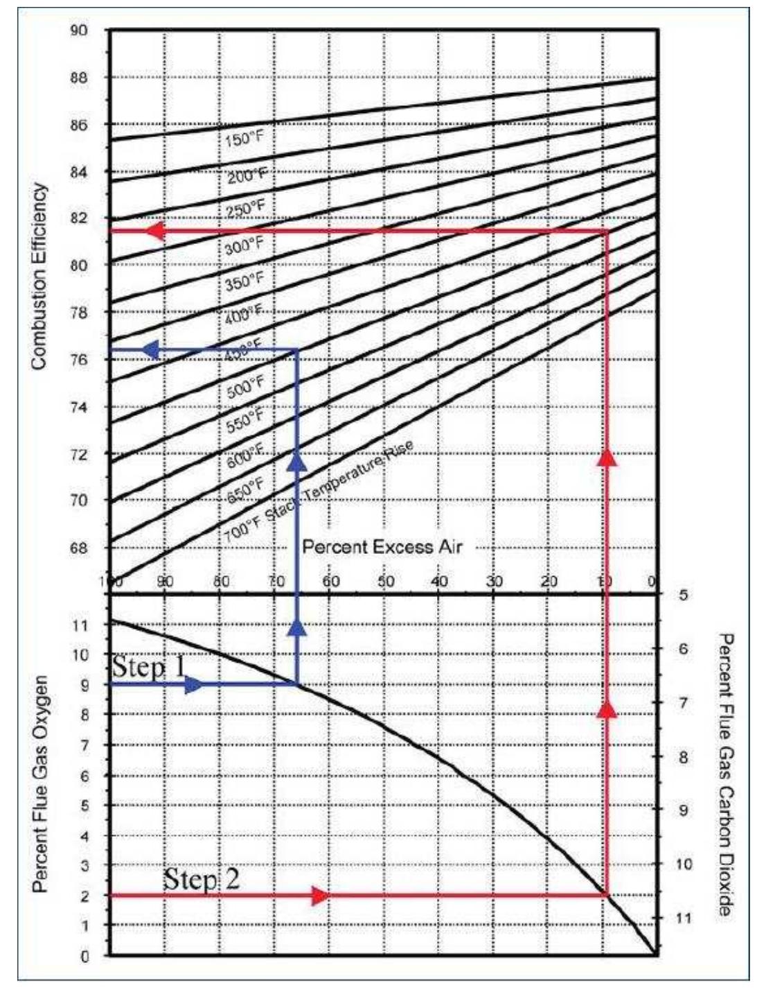 Condensation of the flue gas and result in the boiler