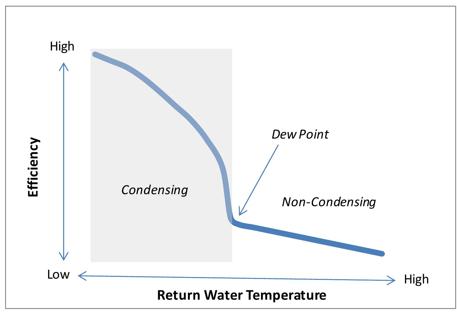 Condensation of the flue gas and result in the boiler