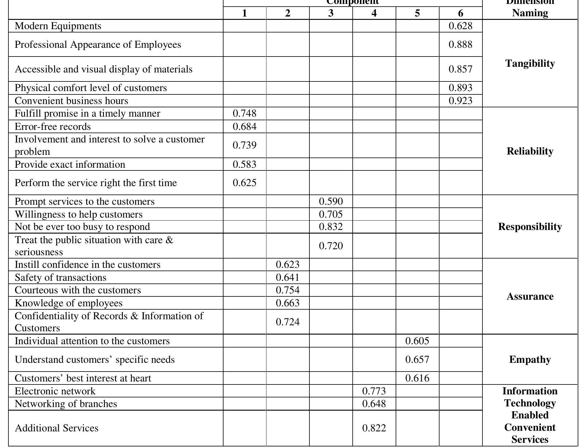 Extraction method: principal component analysis. rotation