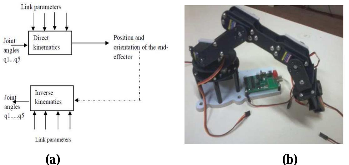 (a): forward and inverse kinematics model; (b) robot arm