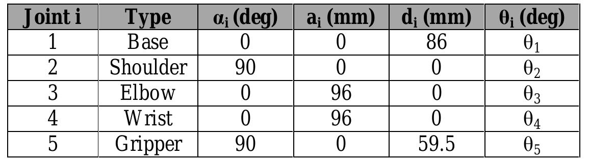 D-h parameter for 5 dof robotic arm based on the dh