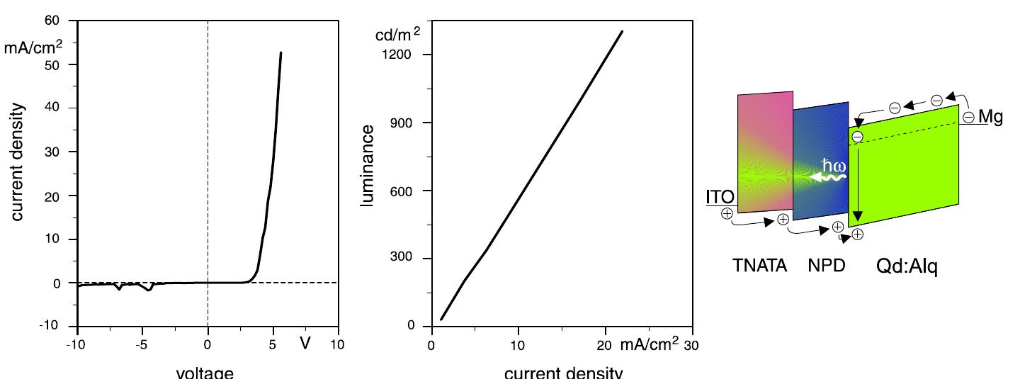 Current density vs. voltage and current density vs.