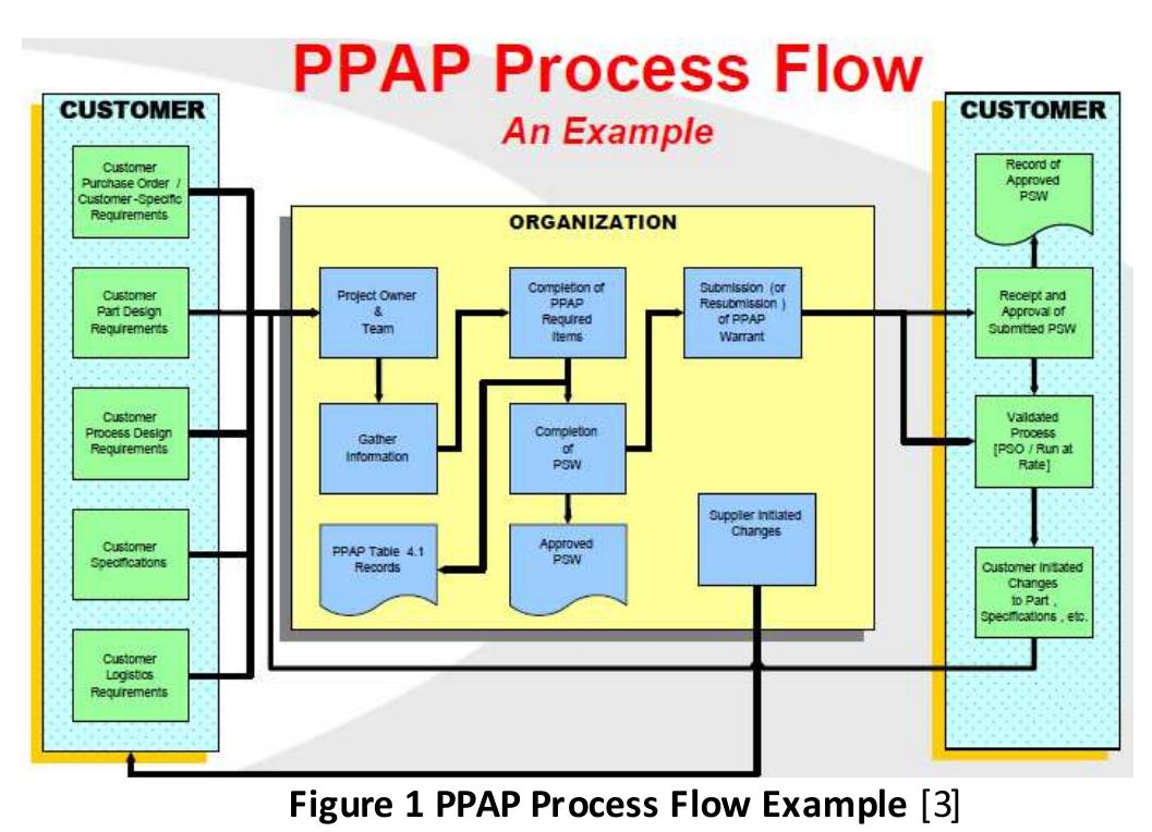 5.1.1 process flow example 5. ppap examples