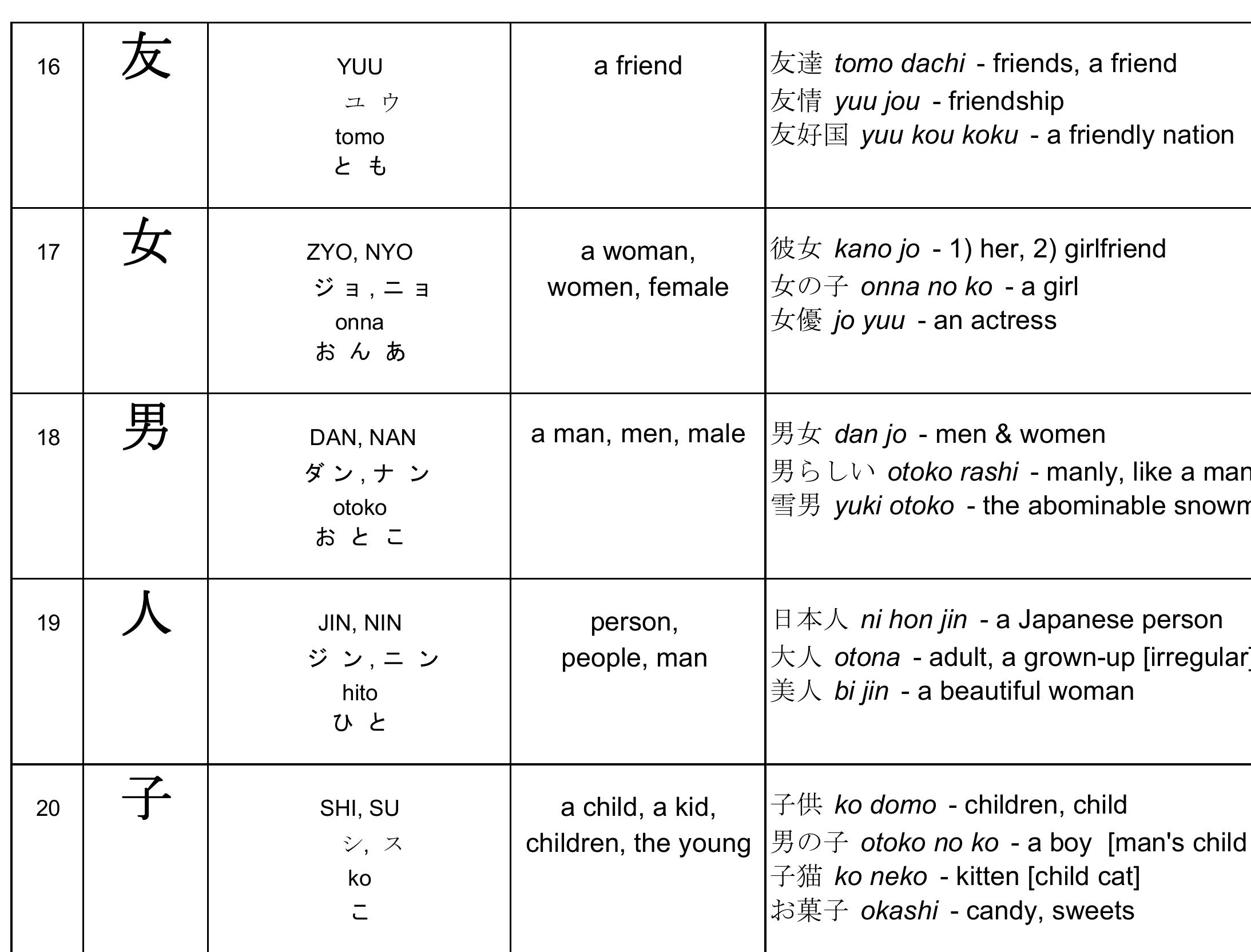 Table 4 - List of 1000 Kanji