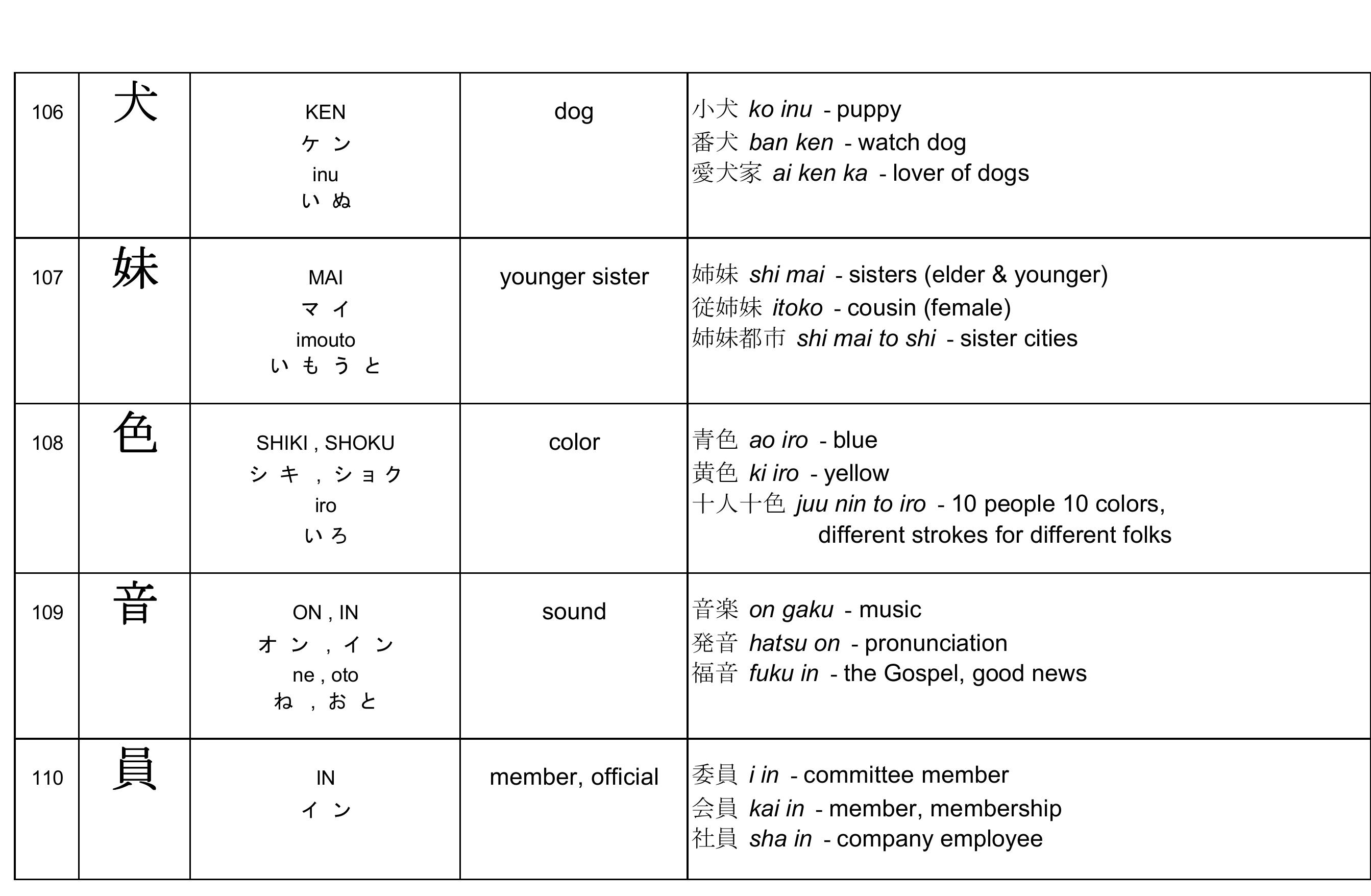 Table 22 - List of 1000 Kanji