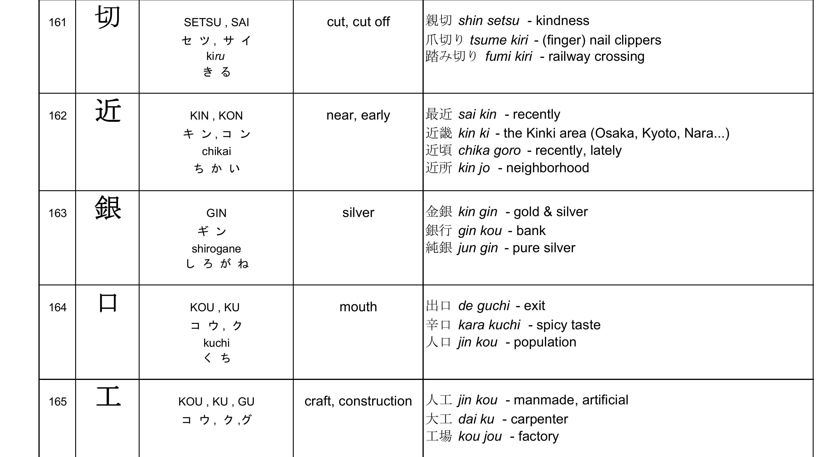 Table 33 - List of 1000 Kanji