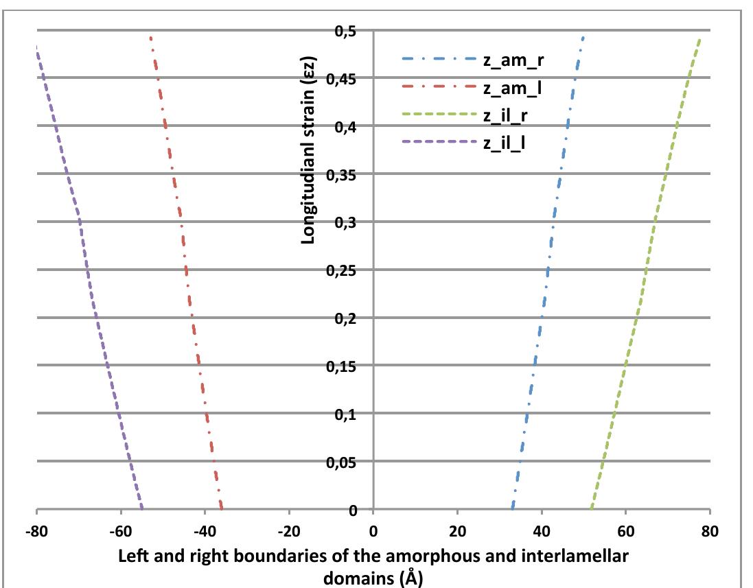 Evolution of the amorphous and interlamellar boundaries with