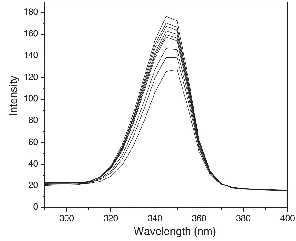 Synchronous fluorescence spectrum of bsa in presence of [cu