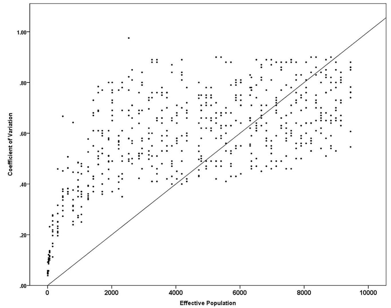 Relationship Between Effective Population Size And