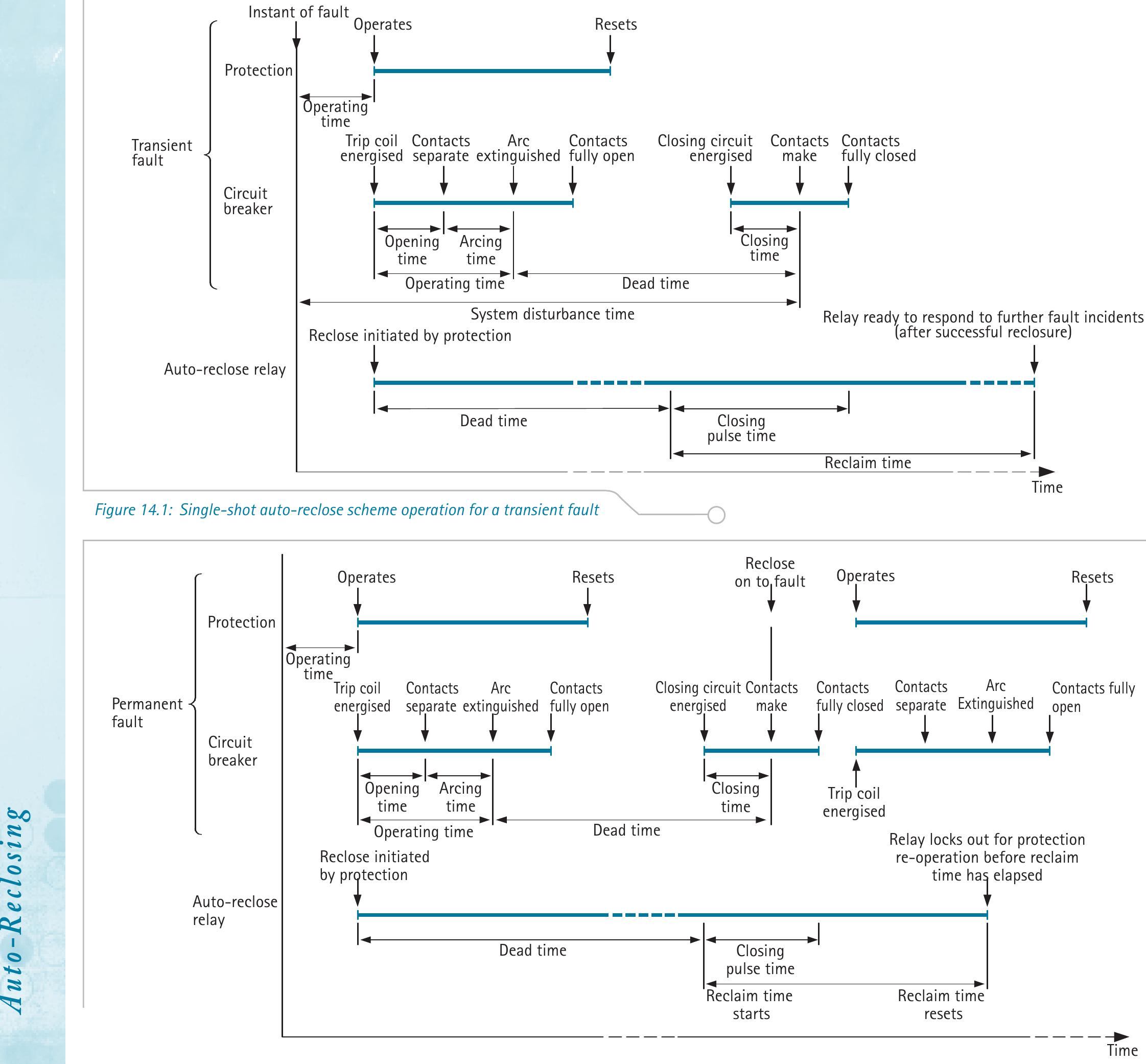 (PDF) Auto-Reclosing