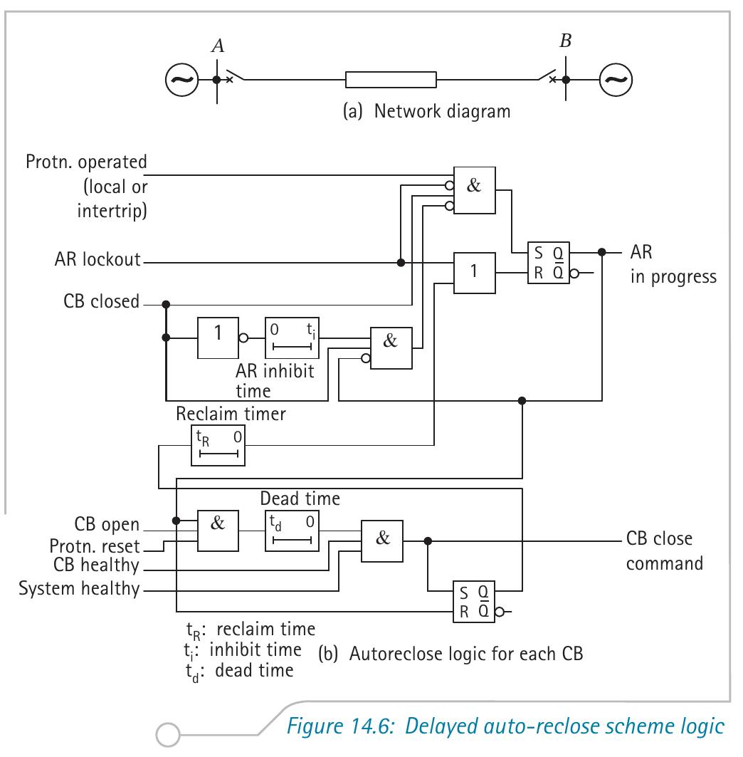 (PDF) Auto-Reclosing