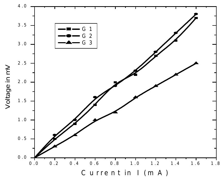 Current versus voltage (i - v) curves for p-gaas samples.