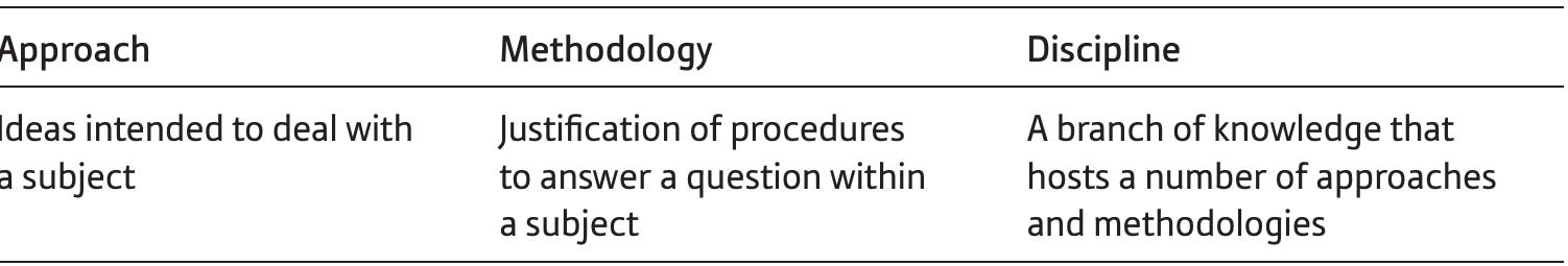 1 approach, methodology, discipline or differences in