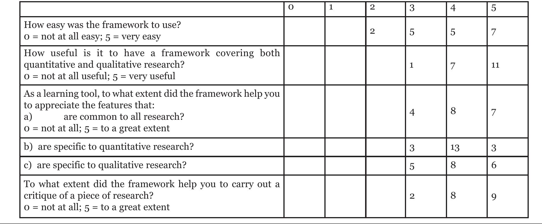 (PDF) Developing a framework for critiquing health research