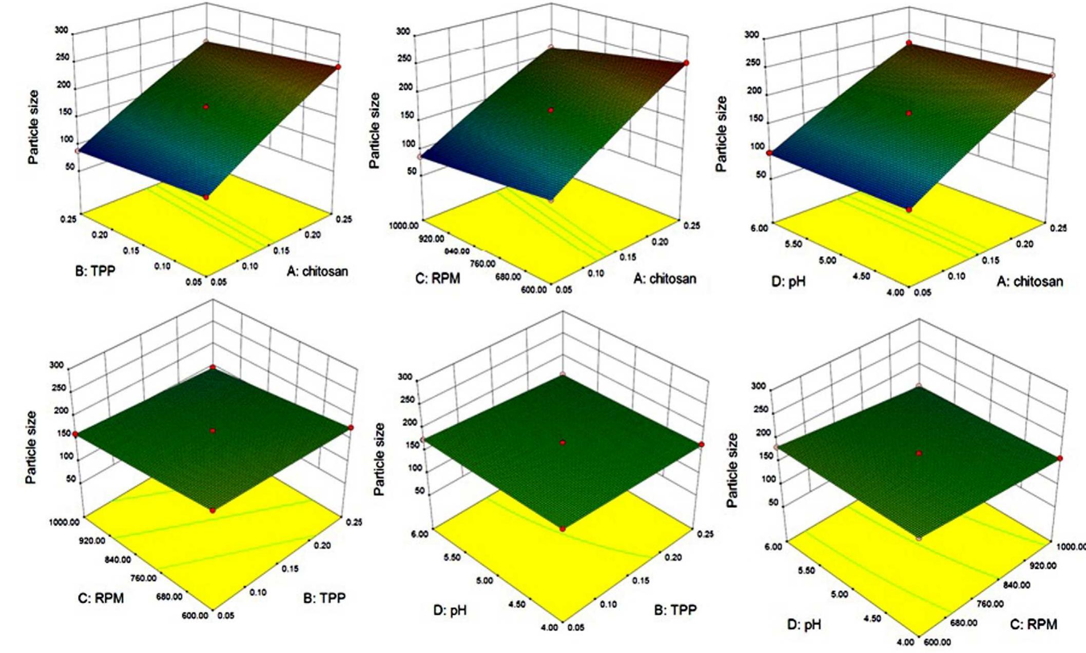 Figure 2 - Development and validation of UPLC/ESI-Q-TOF-MS Figure 2 - Development and validation of UPLC/ESI-Q-TOF-MS