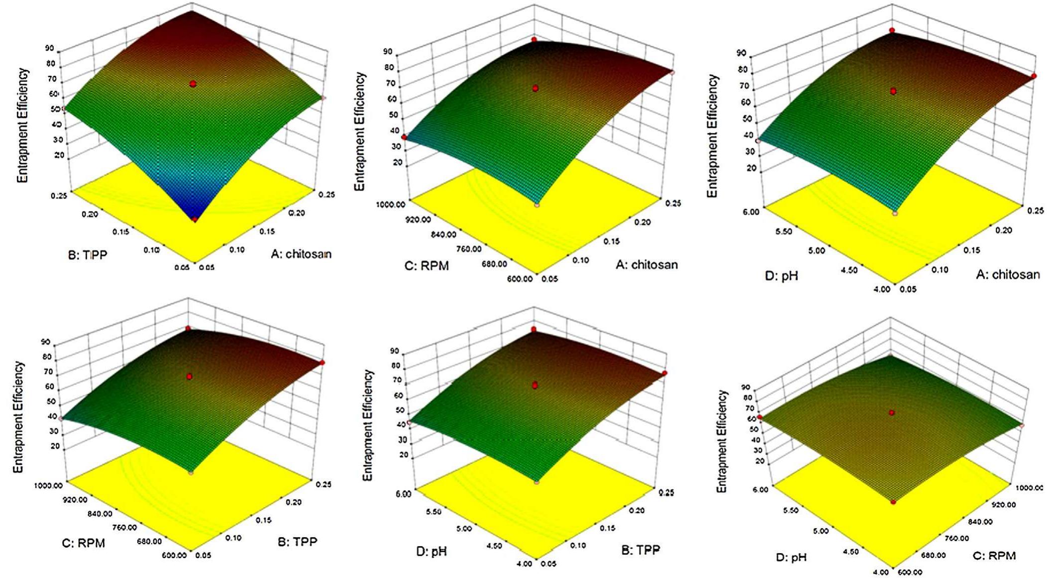 Figure 4 Development And Validation Of Uplcesi Q Tof Ms